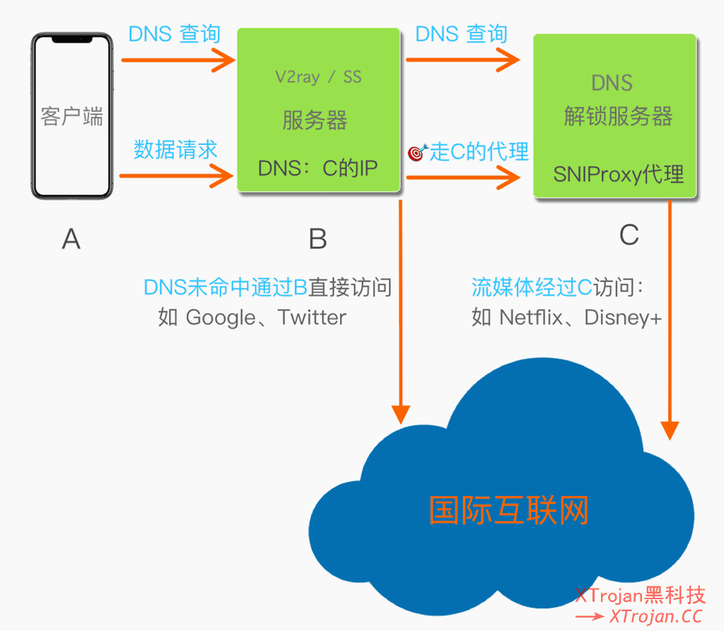 自建加速器梯子并使用 DNS 解锁Netflix/HULU/HBO/动画疯等国外流媒体，免费看奈飞/网飞！ - XTrojan黑科技