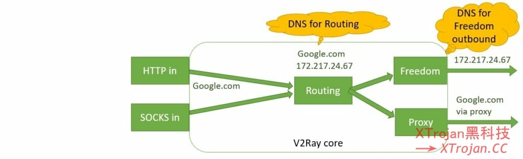 如何快速使用 V2rayN windows客户端 和 V2rayNG Android 应用？ V2rayN V2rayNG 最详细使用教程 ...